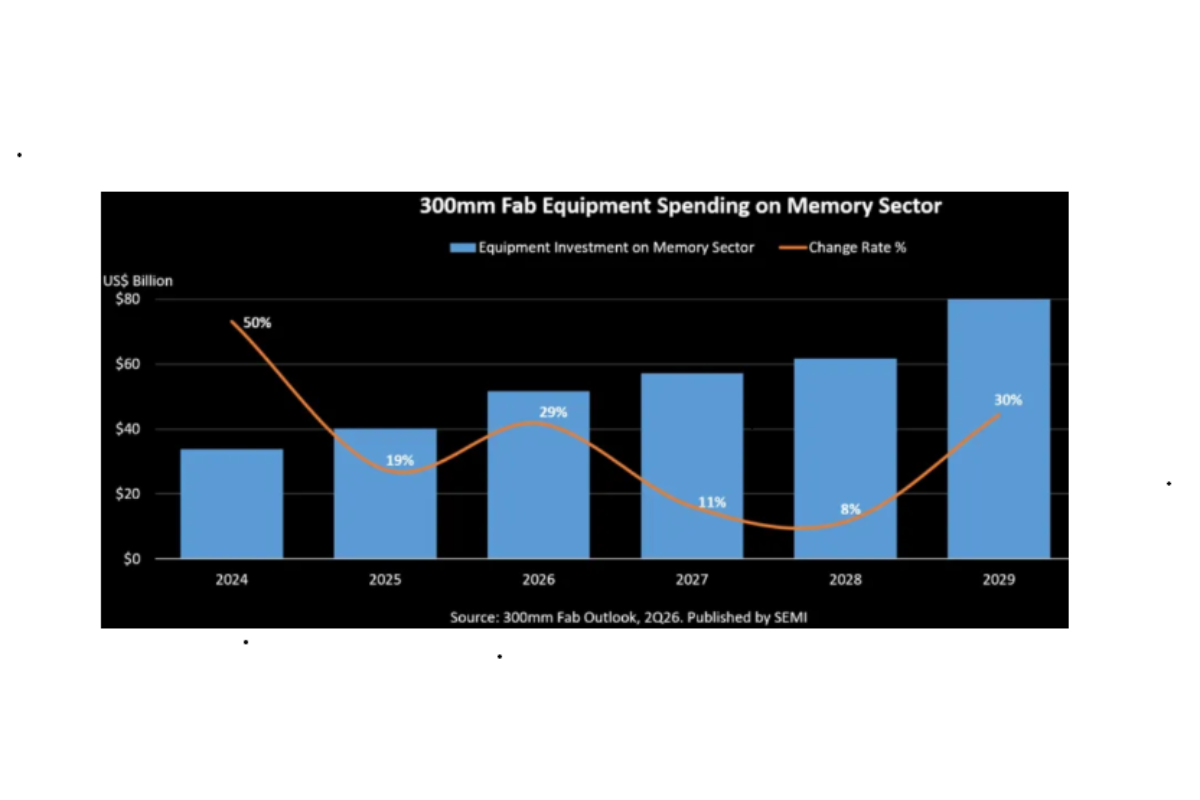 Memory Market to Hit $200 Billion in 2025, Driven by HBM and AI Demand ...