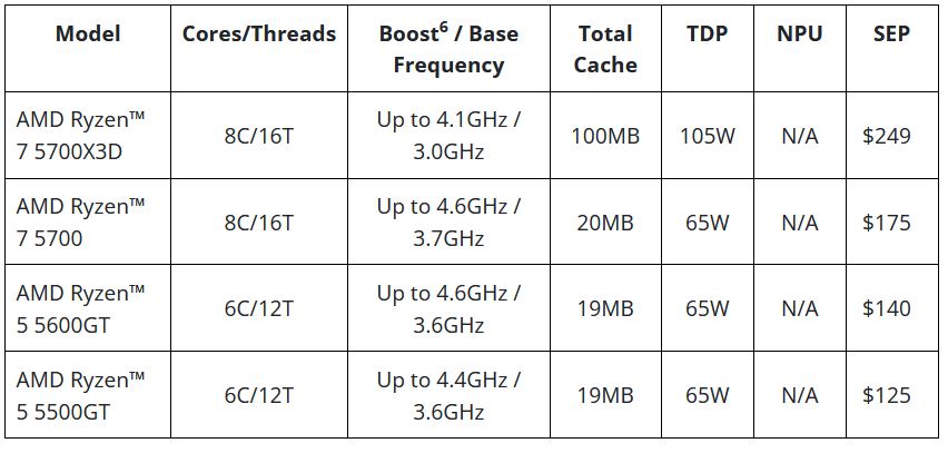 AMD new desktop processors Ryzen 8000G pack powefull GPU and dedicated ...