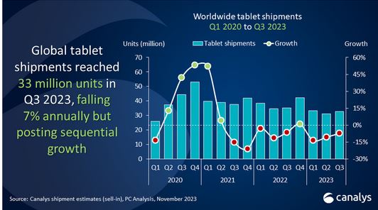 Global tablet shipments of 33 million in Q3 2023, 8% up Q-o-Q basis