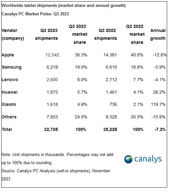 Global tablet shipments of 33 million in Q3 2023, 8% up Q-o-Q basis