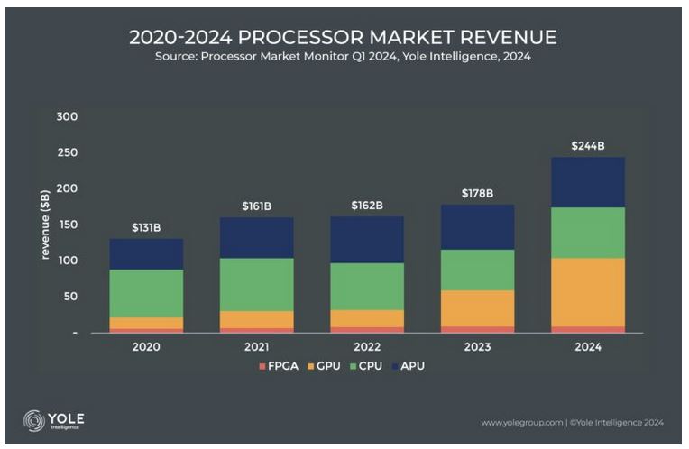 Processor revenue by 2028 to reach US$242 billion, AI processors take ...