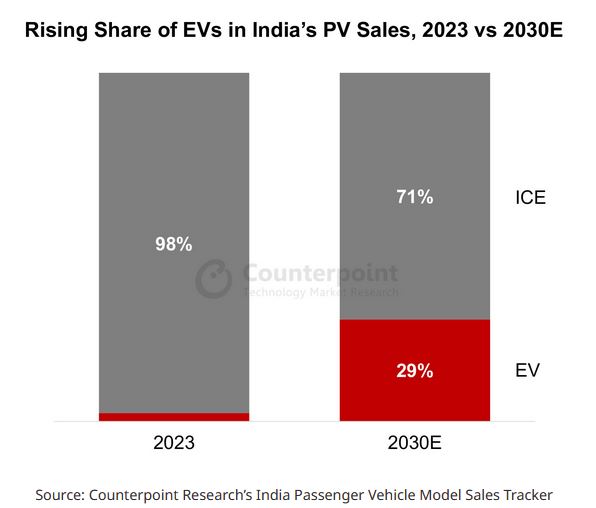India's EV sales to grow by 66% in 2024