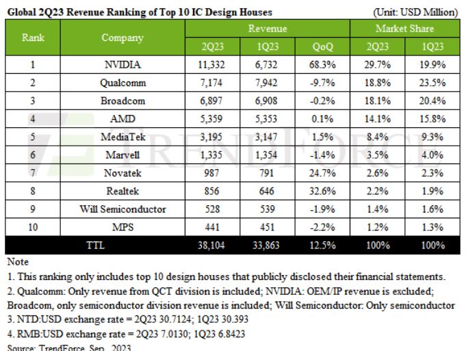 Top 10 fables chip makers revenue up by 12.5% in Q2 2023 ,while NVIDIA ...