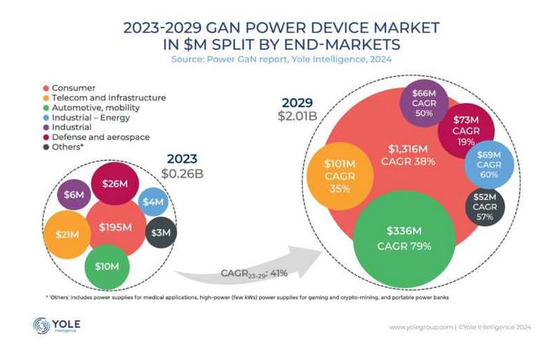 Power GaN device market: Exceed US$2 billion by 2029, with a 41% CAGR