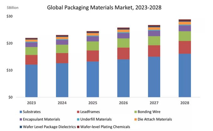 Global semiconductor packaging material market to return to growth in 2024