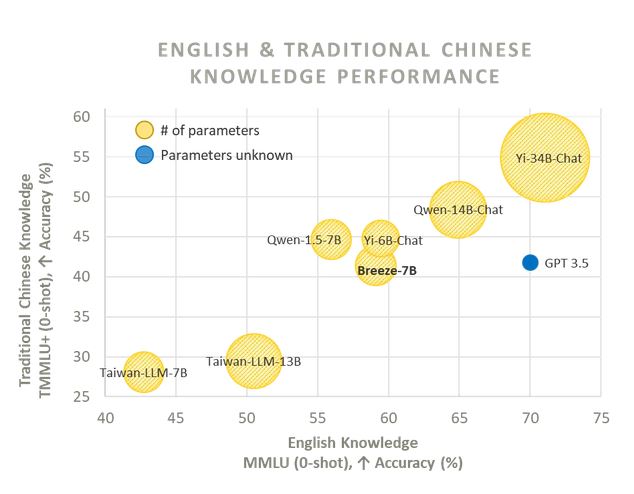 MediaTek releases open-source LLM Breeze-7B for Chinese and English