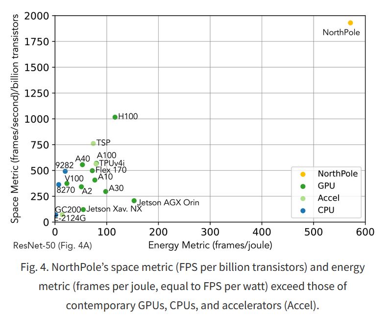 IBM Dharmendra's team develop 25x better AI neural inference chip ...