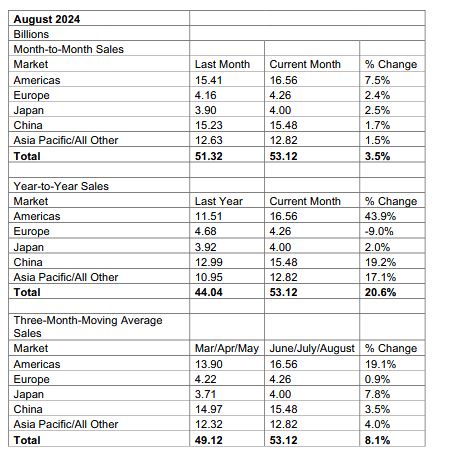 Global semiconductor sales up by 20.6% Y-o-Y in August 2024