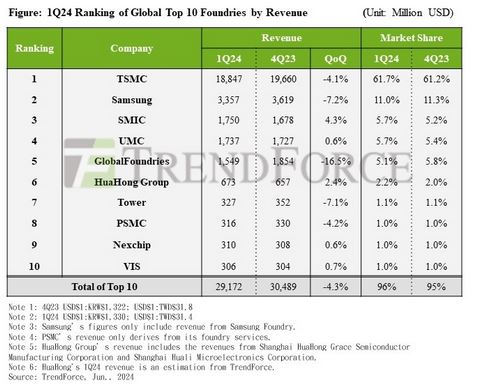 TrendForce finds 4.3% QoQ drop in revenue for top 10 foundries in 1Q24