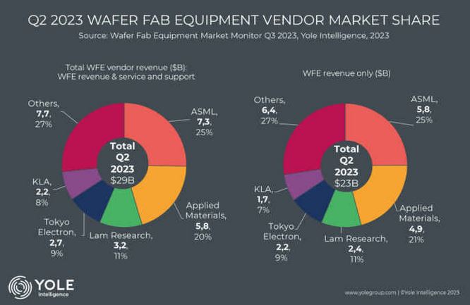 Wafer fab equipment market to reach $ 94 billion in 2023, down by 8.2% compared to 2022