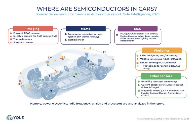 Automotive semicon chip market to reach US$ 84.3 billion in 2028 at 11. ...