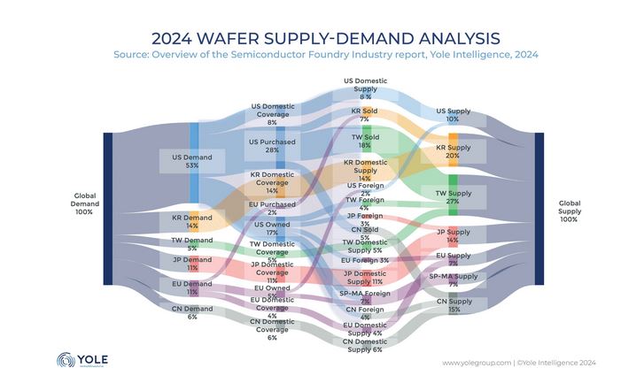 Semiconductor foundry industry to grow at a 5.4% CAGR until 2029