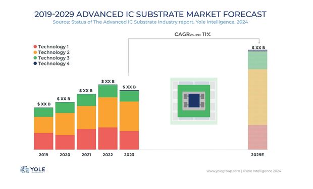 Advanced IC substrate market: CAGR of 9% to reach US$25.53 billion by 2029
