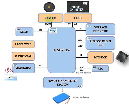 Pulse Oximeter design using Dynamic NFC/RFID